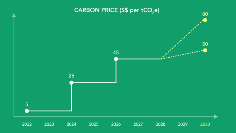 Singapore’s Carbon Tax & Sovereign Article 6 ITMOs - ITMO Ltd - www ...